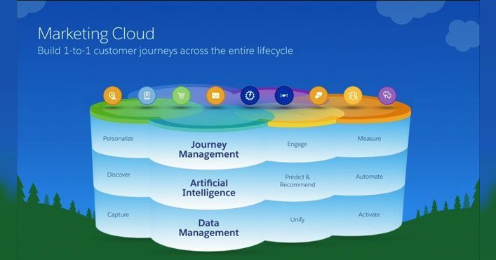 Journey Builder: 6 Best Practices | Marketingautomatisierung