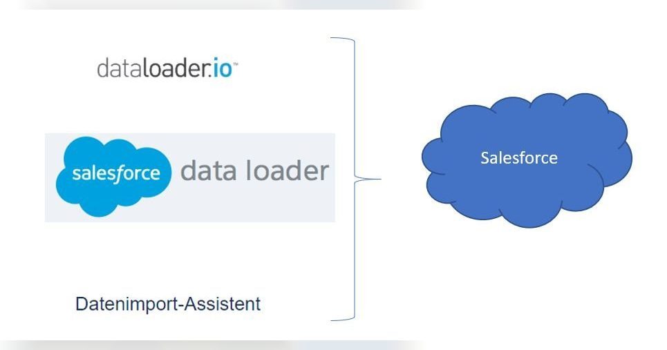Wie sich existierende Daten in Salesforce importieren lassen